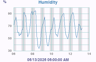 Lowell Highlands Weather - Trend Graphs